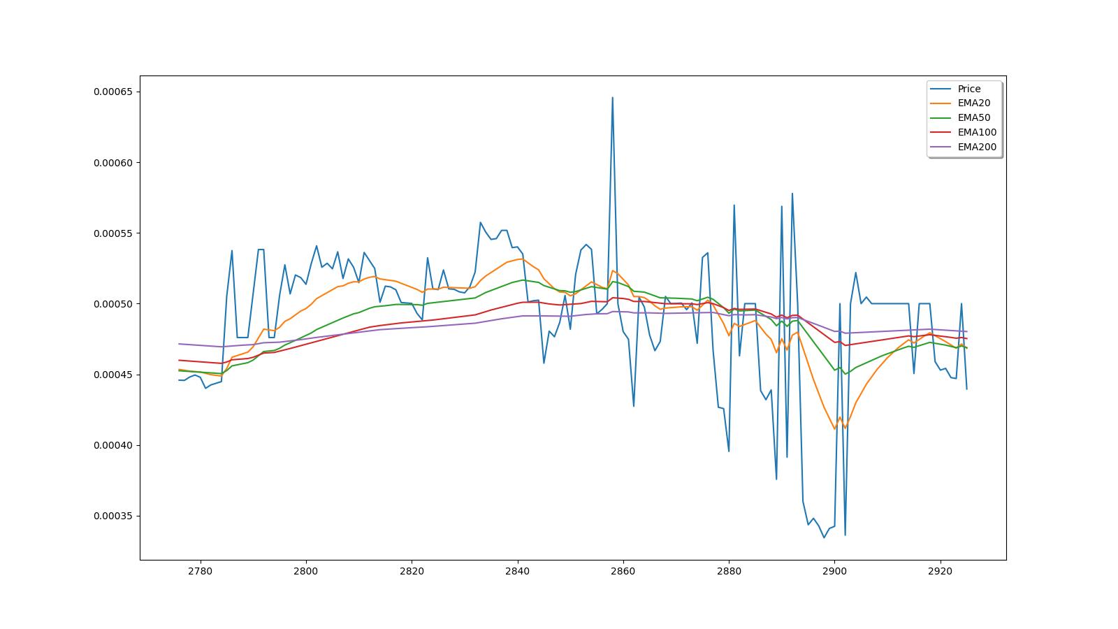 BTCMoon Exponential Moving Averages
