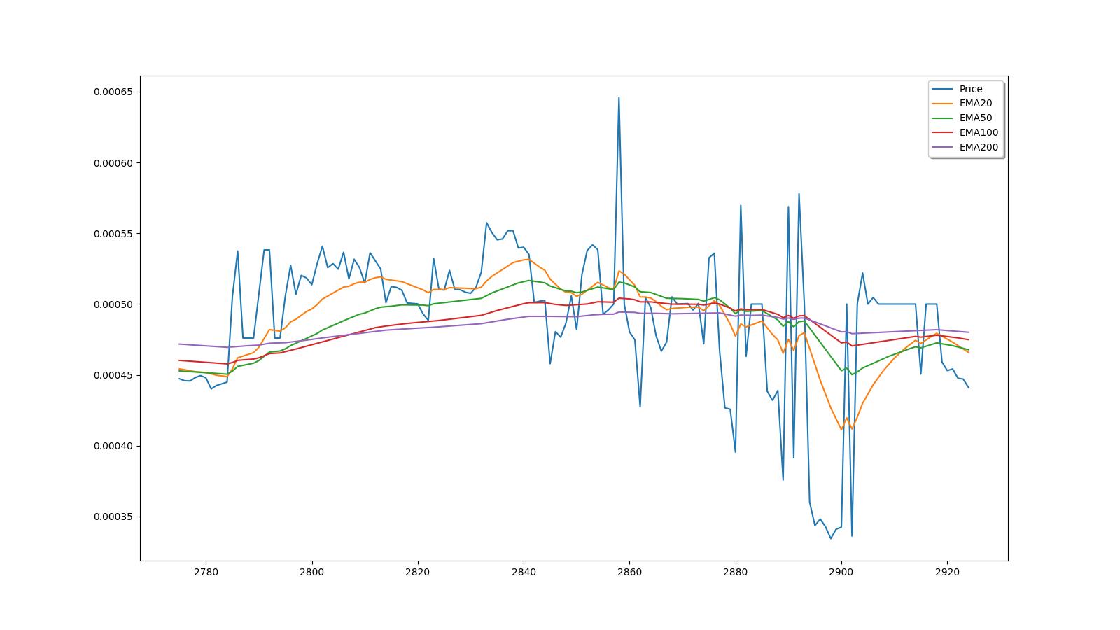 BTCMoon Exponential Moving Averages
