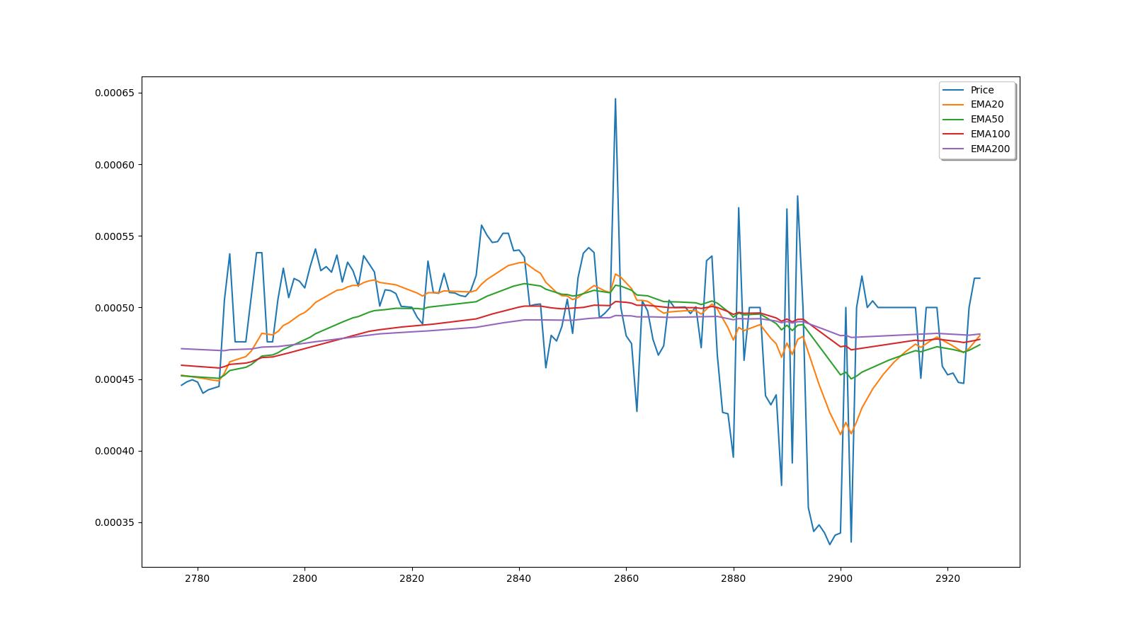 BTCMoon Exponential Moving Averages