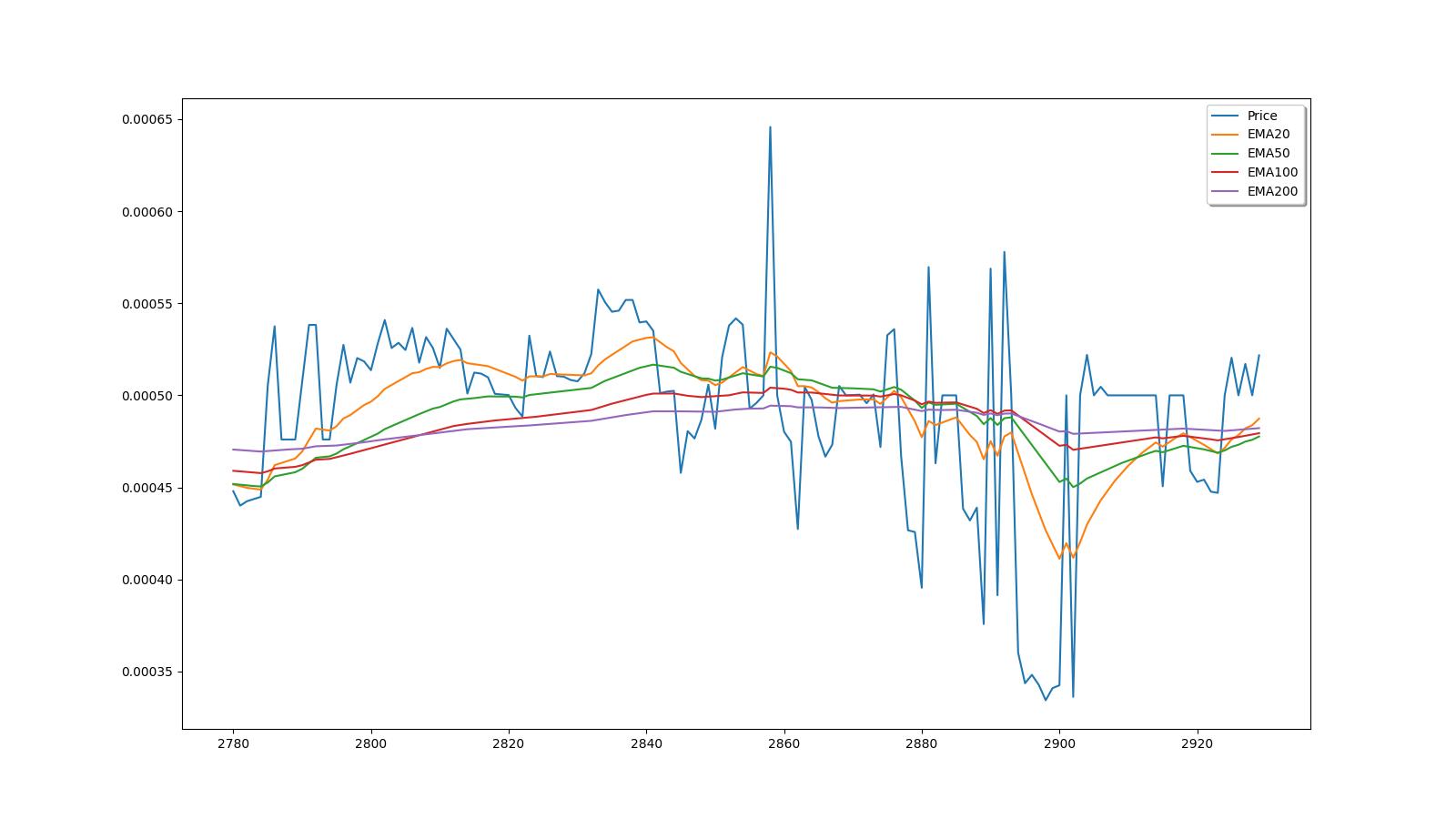 BTCMoon Exponential Moving Averages
