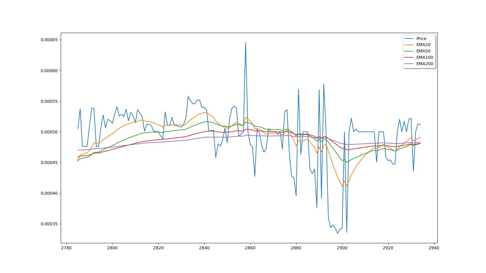 BTCMoon Exponential Moving Averages