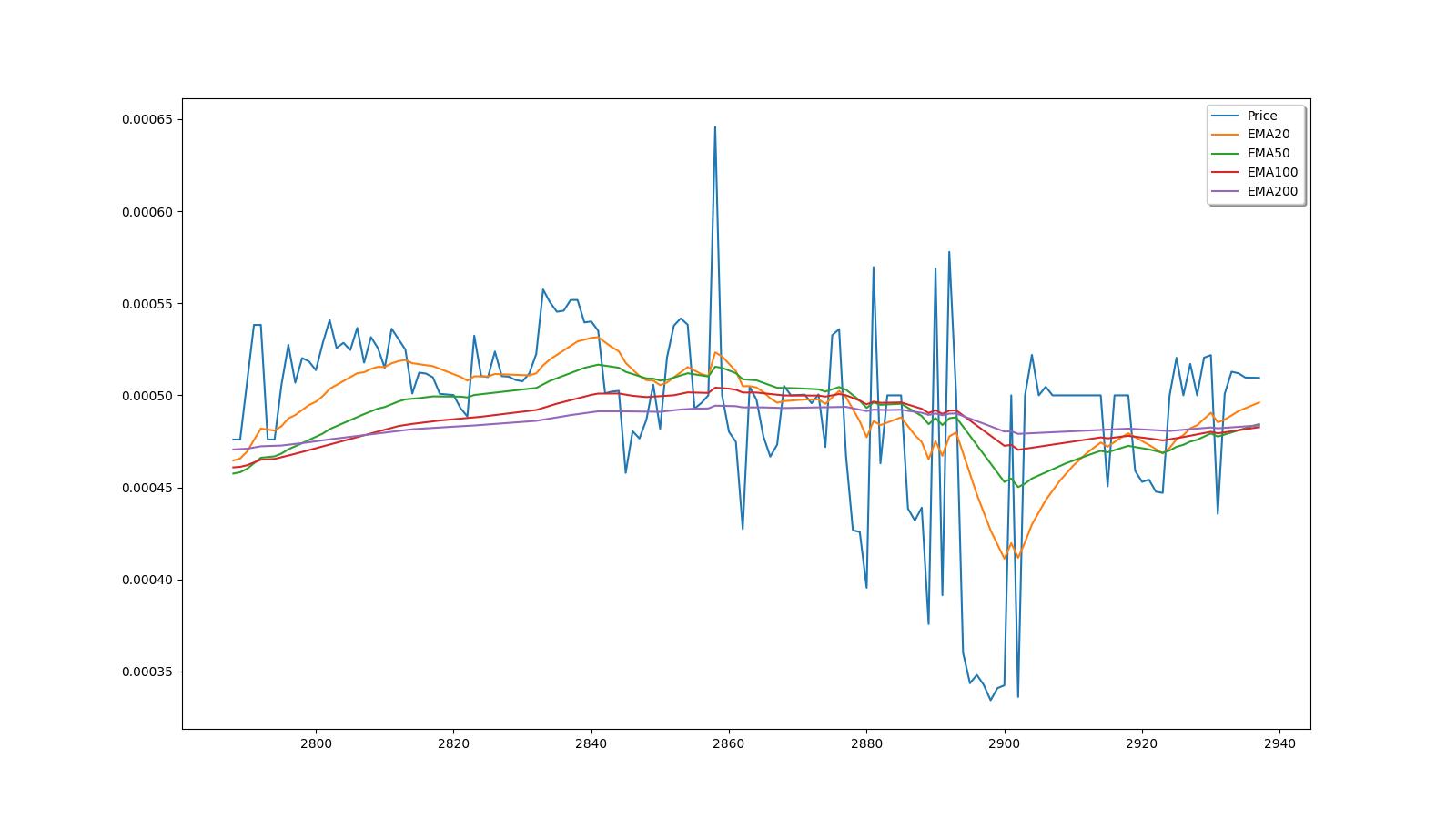 BTCMoon Exponential Moving Averages