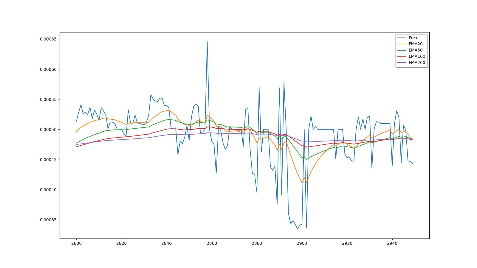 BTCMoon Exponential Moving Averages