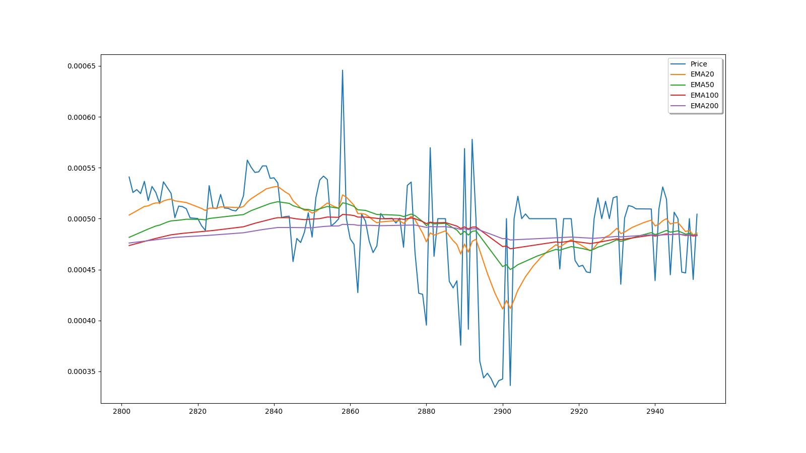 BTCMoon Exponential Moving Averages