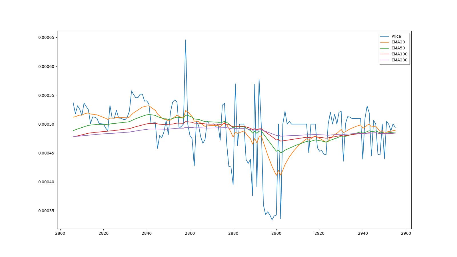 BTCMoon Exponential Moving Averages