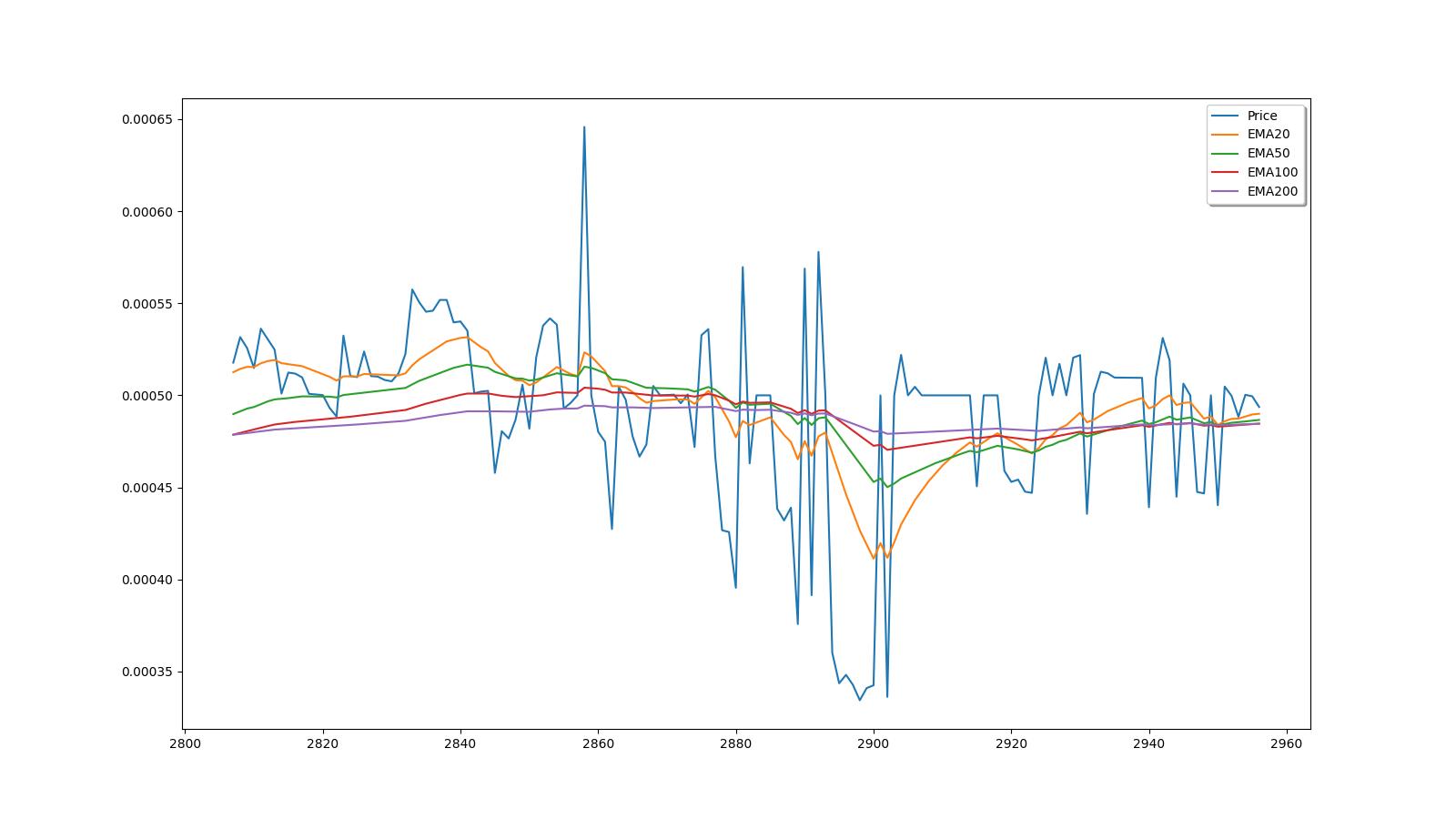 BTCMoon Exponential Moving Averages