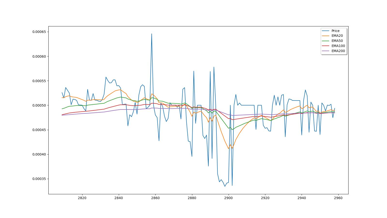 BTCMoon Exponential Moving Averages