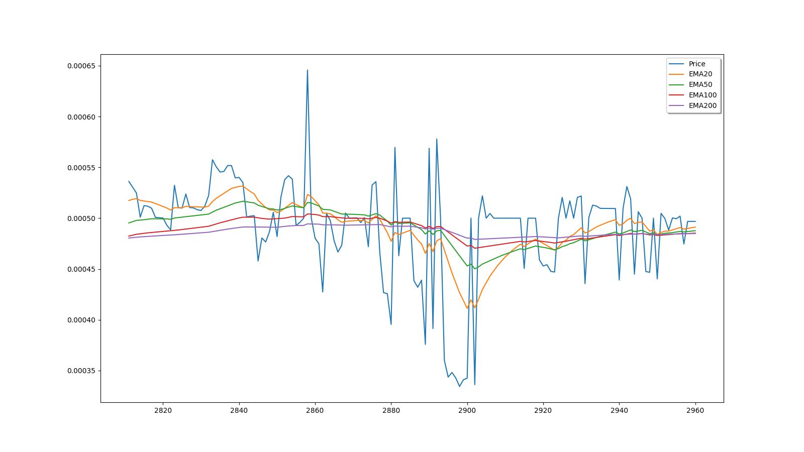 BTCMoon Exponential Moving Averages