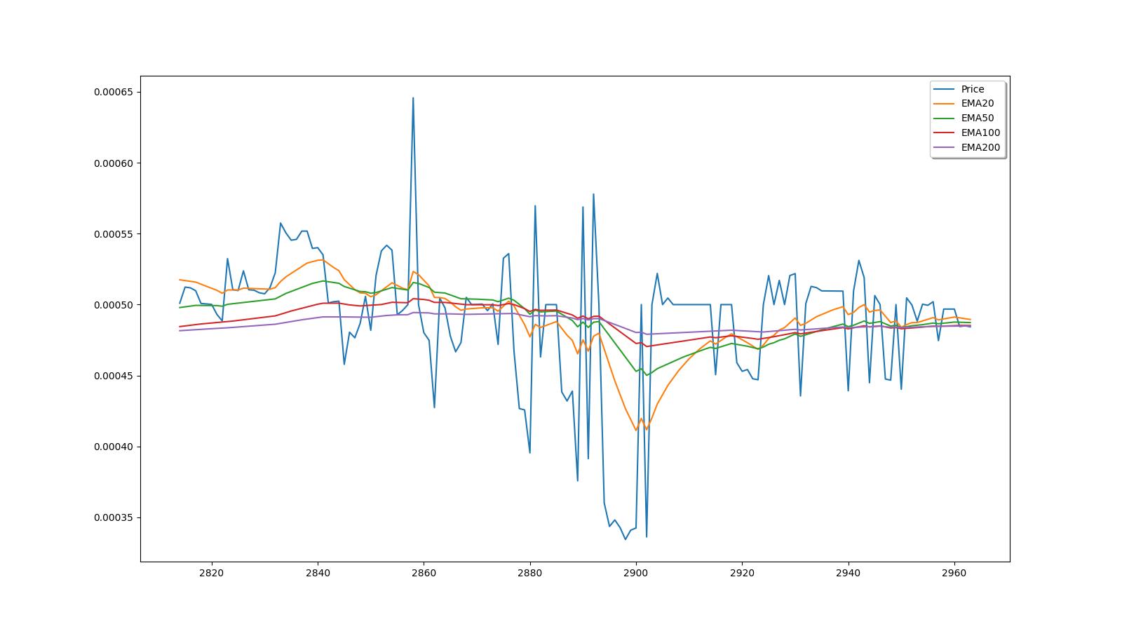 BTCMoon Exponential Moving Averages