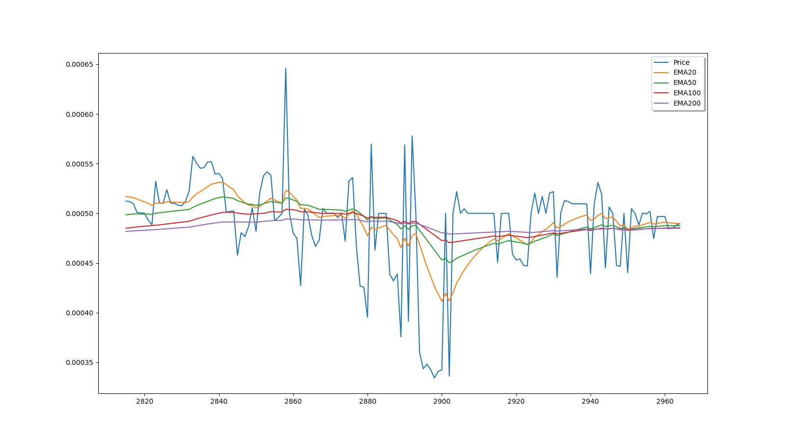 BTCMoon Exponential Moving Averages
