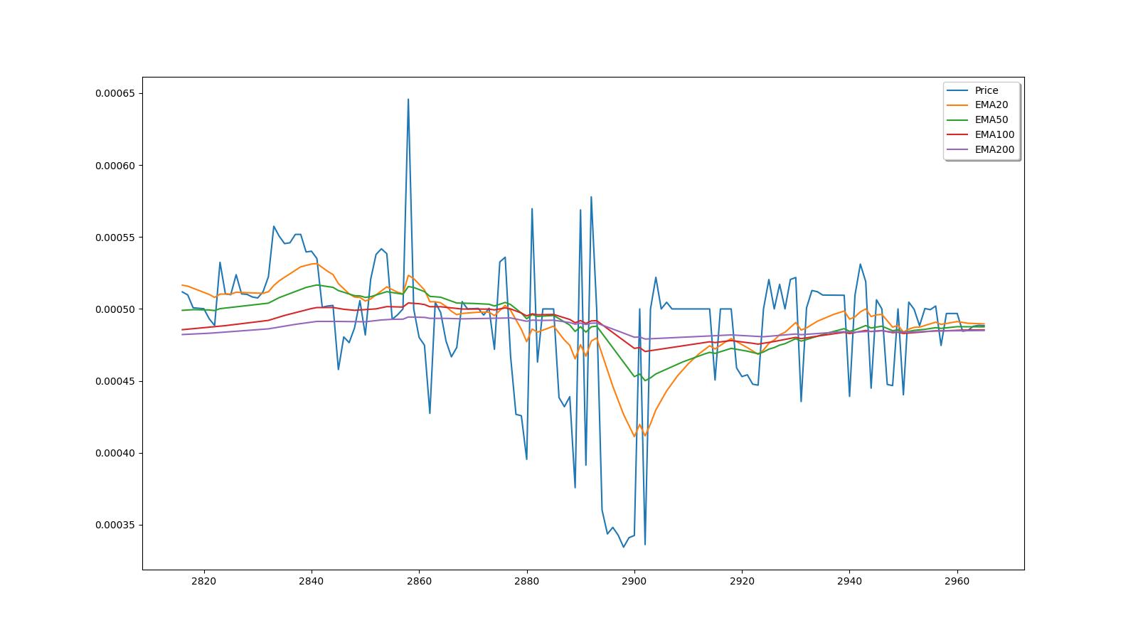 BTCMoon Exponential Moving Averages