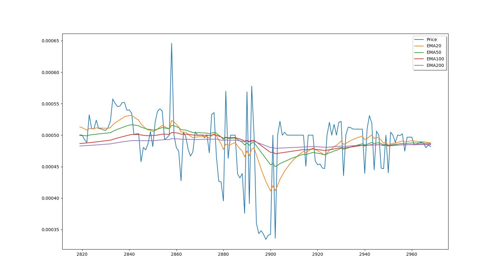 BTCMoon Exponential Moving Averages