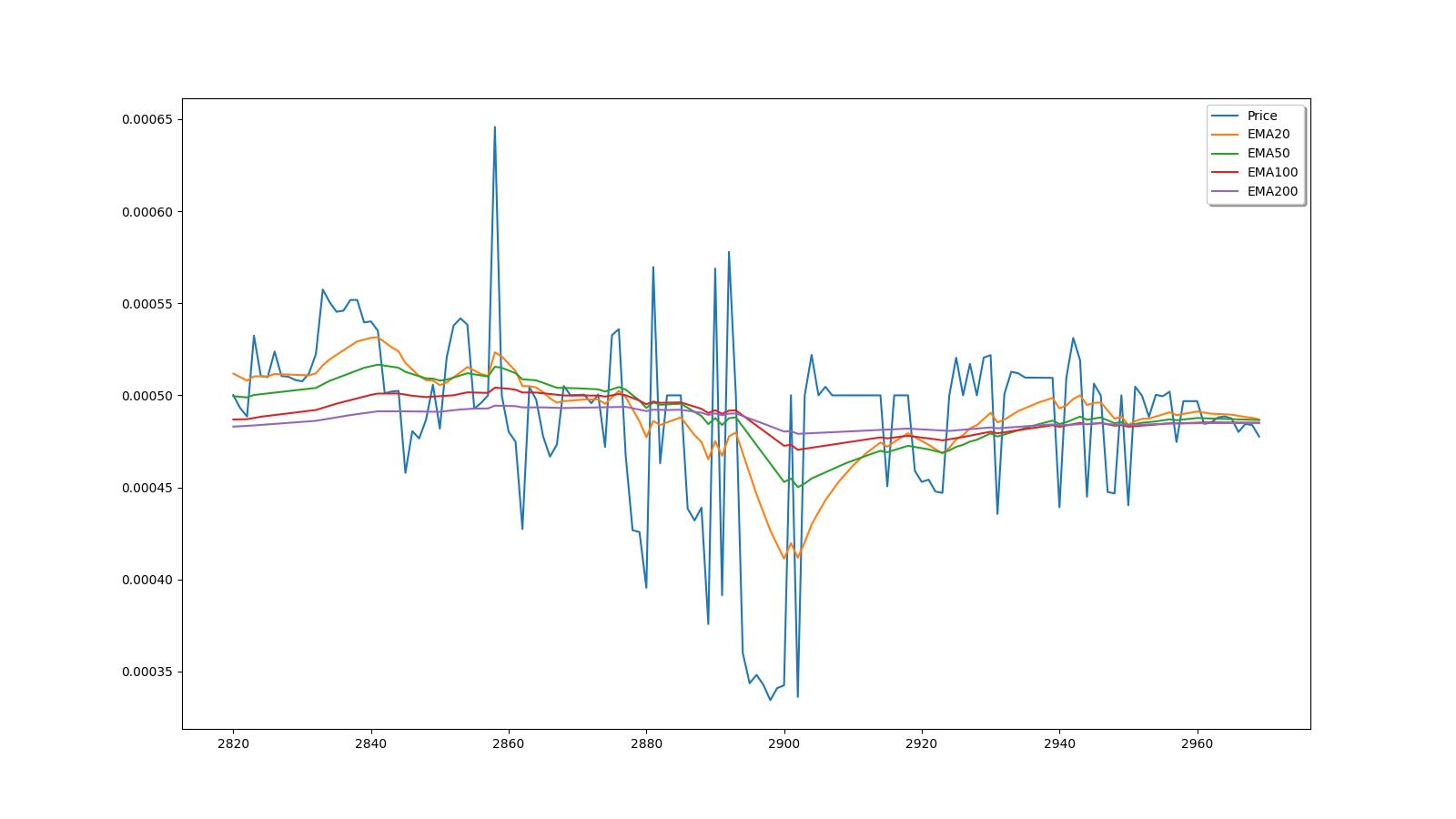 BTCMoon Exponential Moving Averages