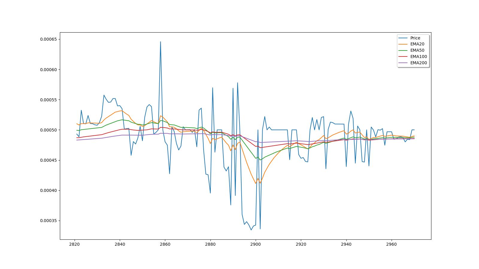 BTCMoon Exponential Moving Averages