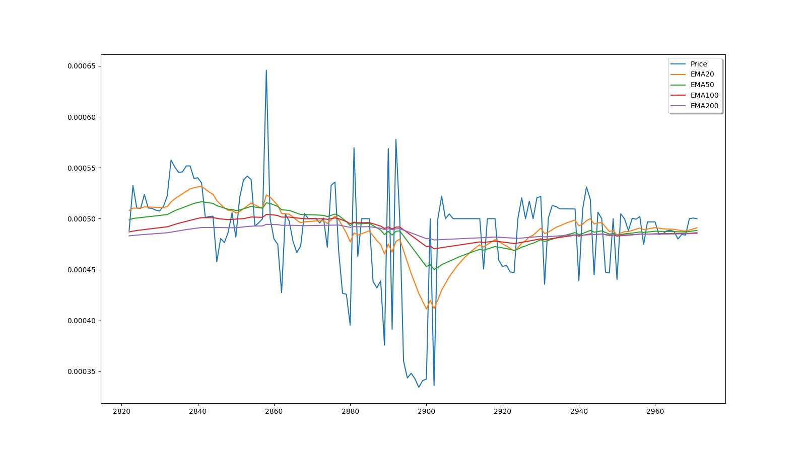 BTCMoon Exponential Moving Averages
