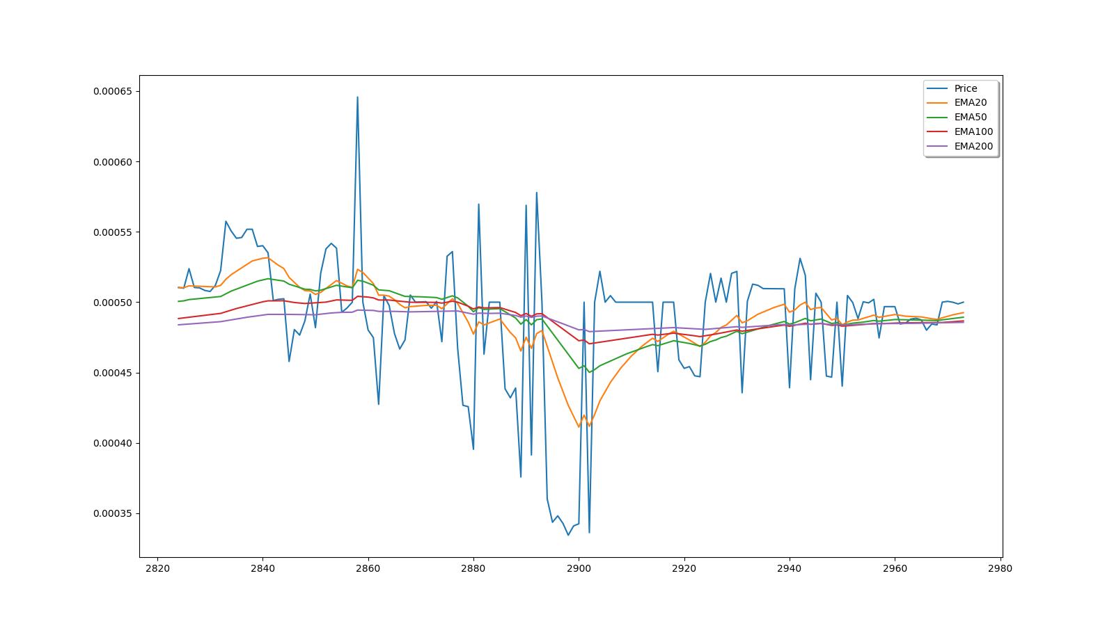 BTCMoon Exponential Moving Averages