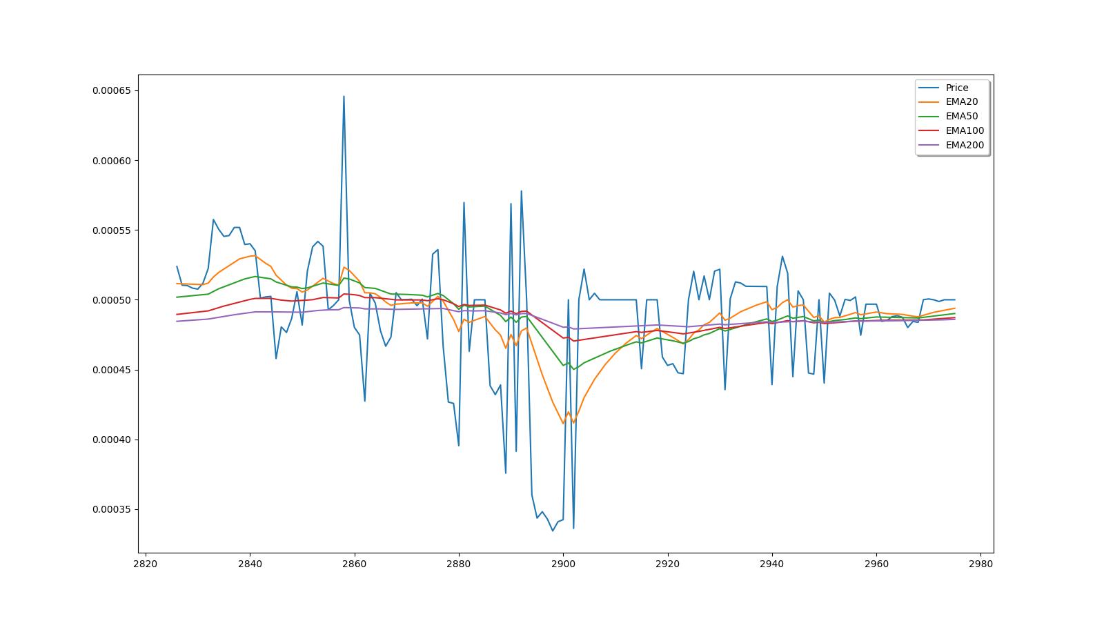 BTCMoon Exponential Moving Averages