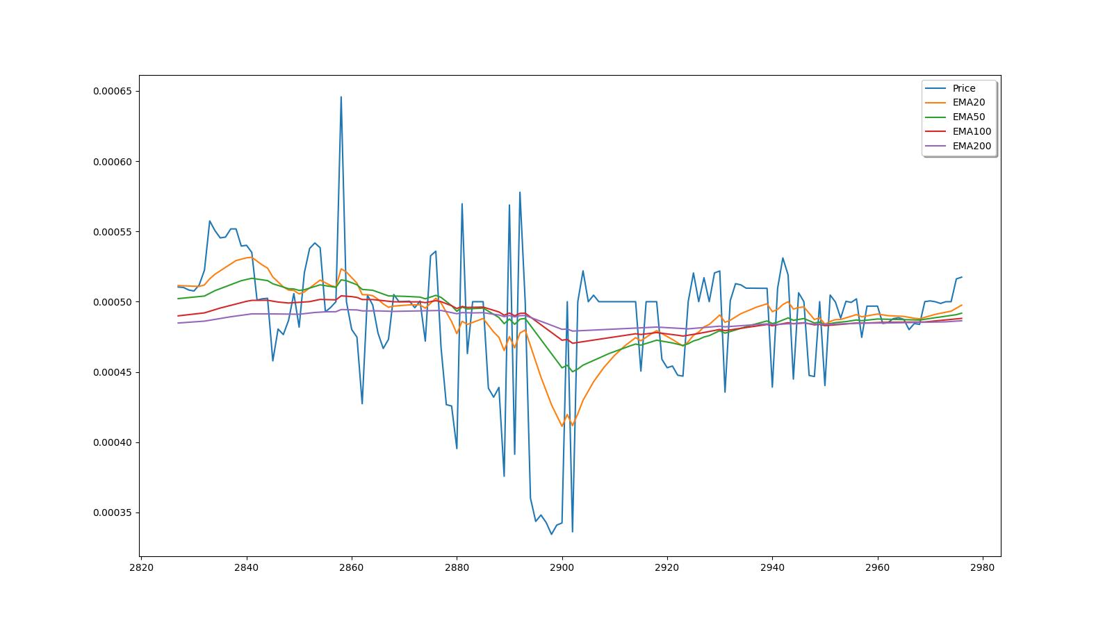 BTCMoon Exponential Moving Averages