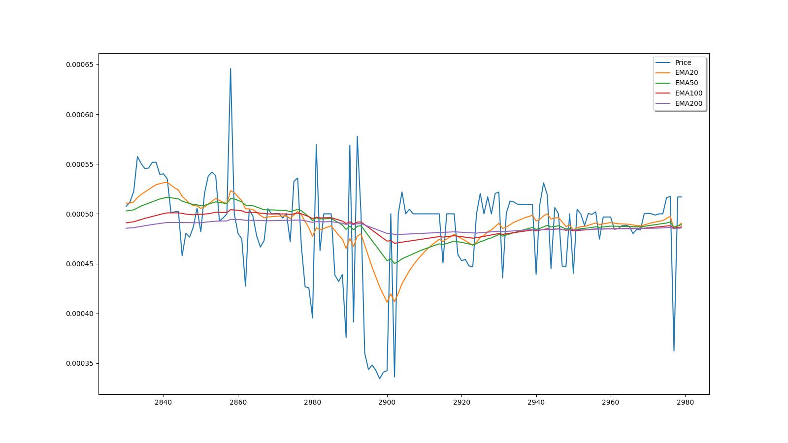 BTCMoon Exponential Moving Averages