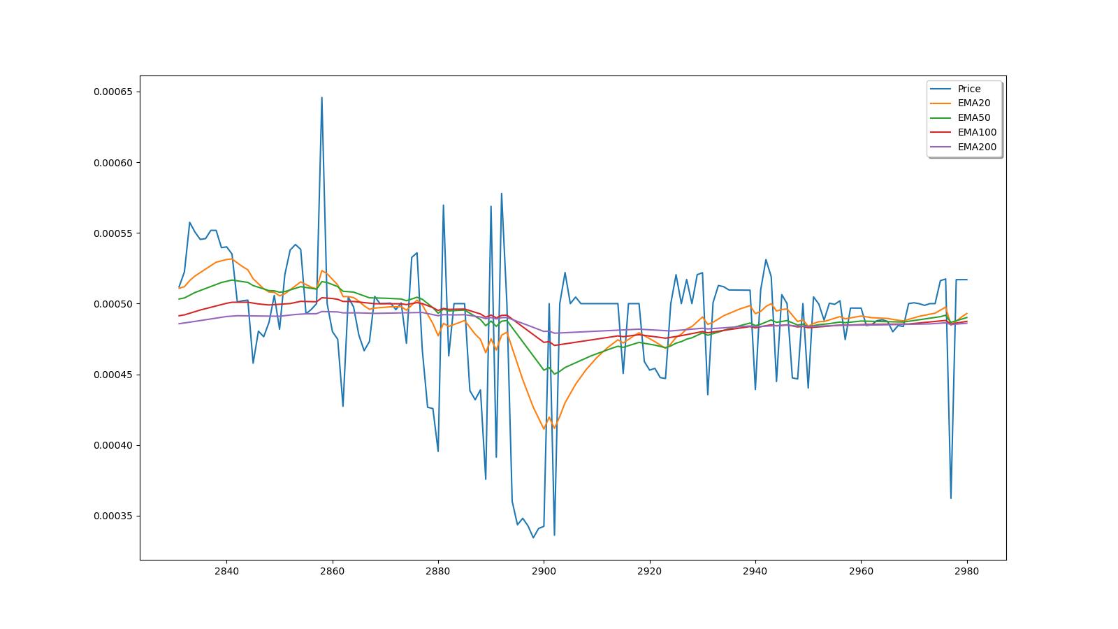 BTCMoon Exponential Moving Averages