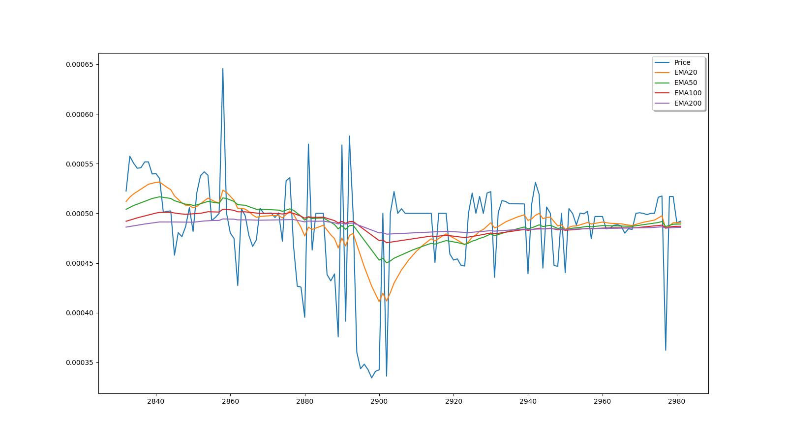 BTCMoon Exponential Moving Averages