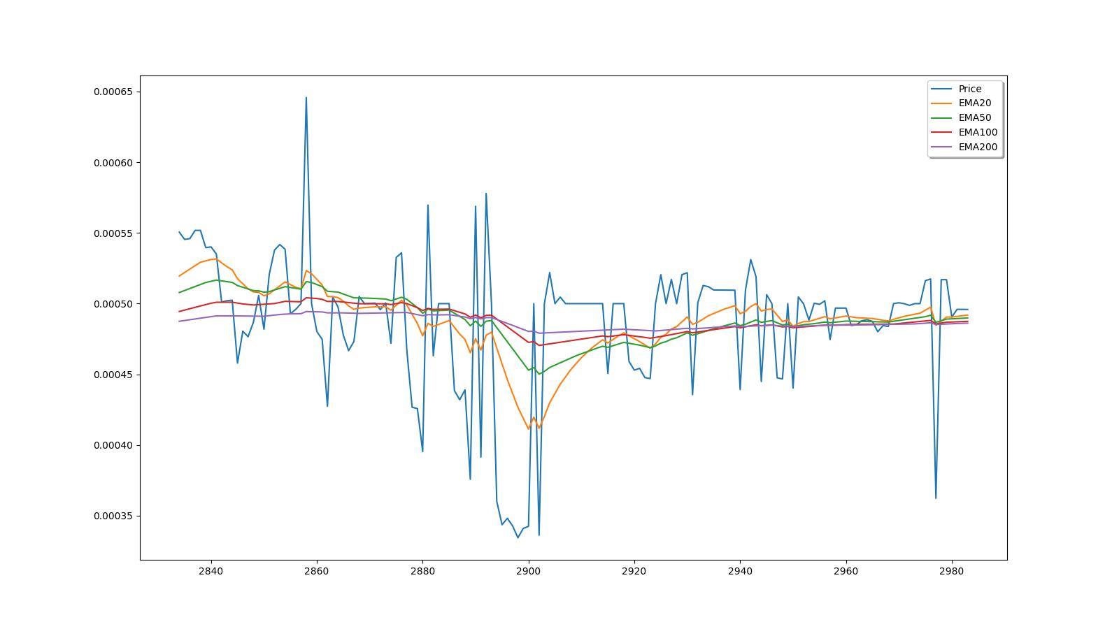 BTCMoon Exponential Moving Averages