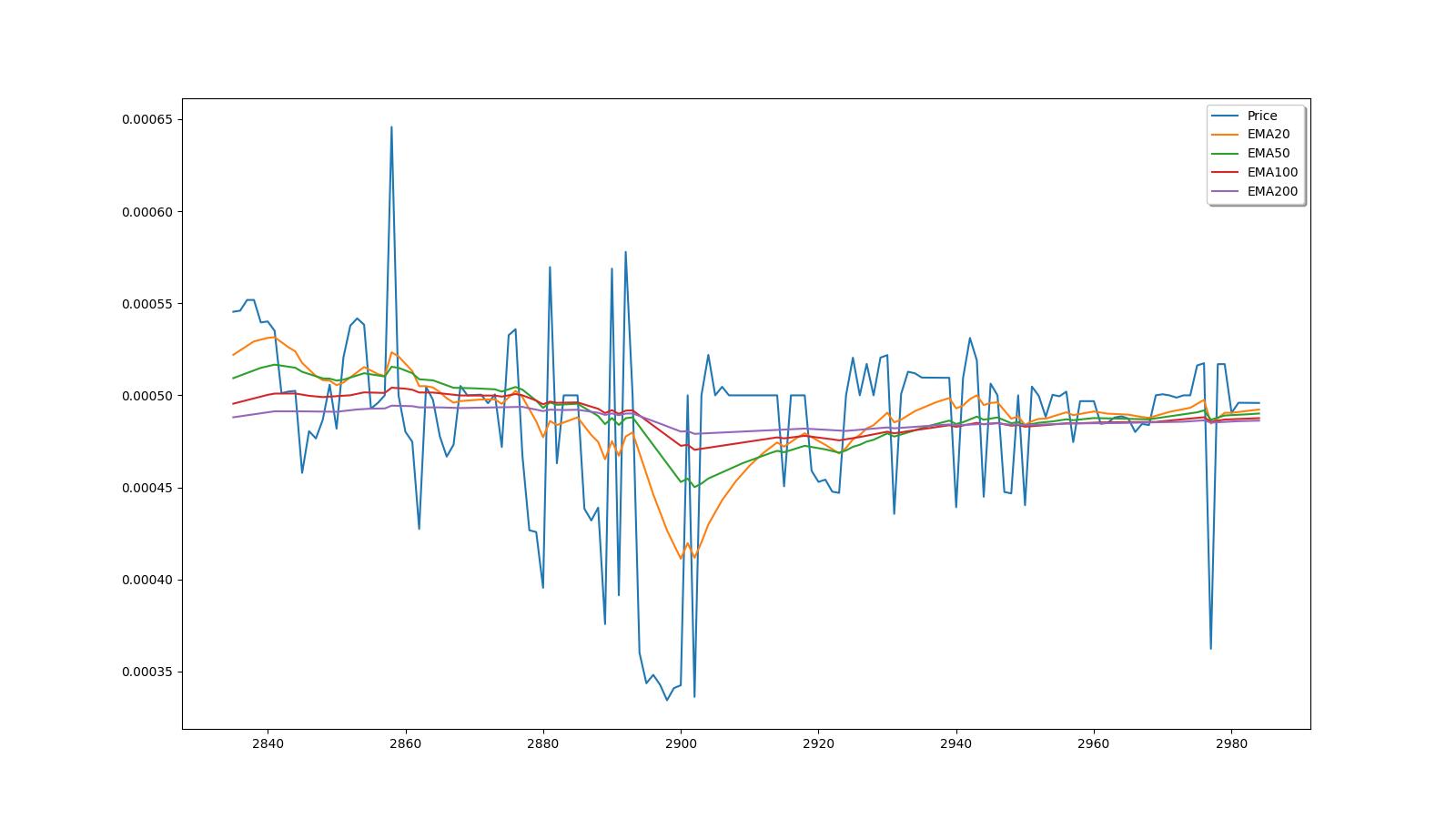 BTCMoon Exponential Moving Averages