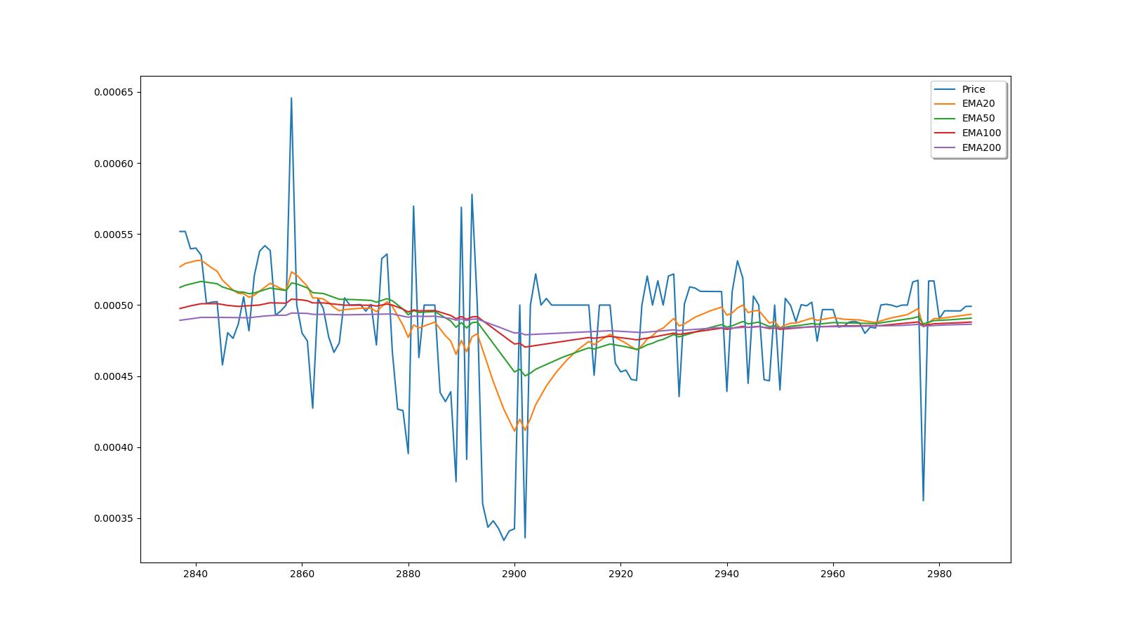 BTCMoon Exponential Moving Averages