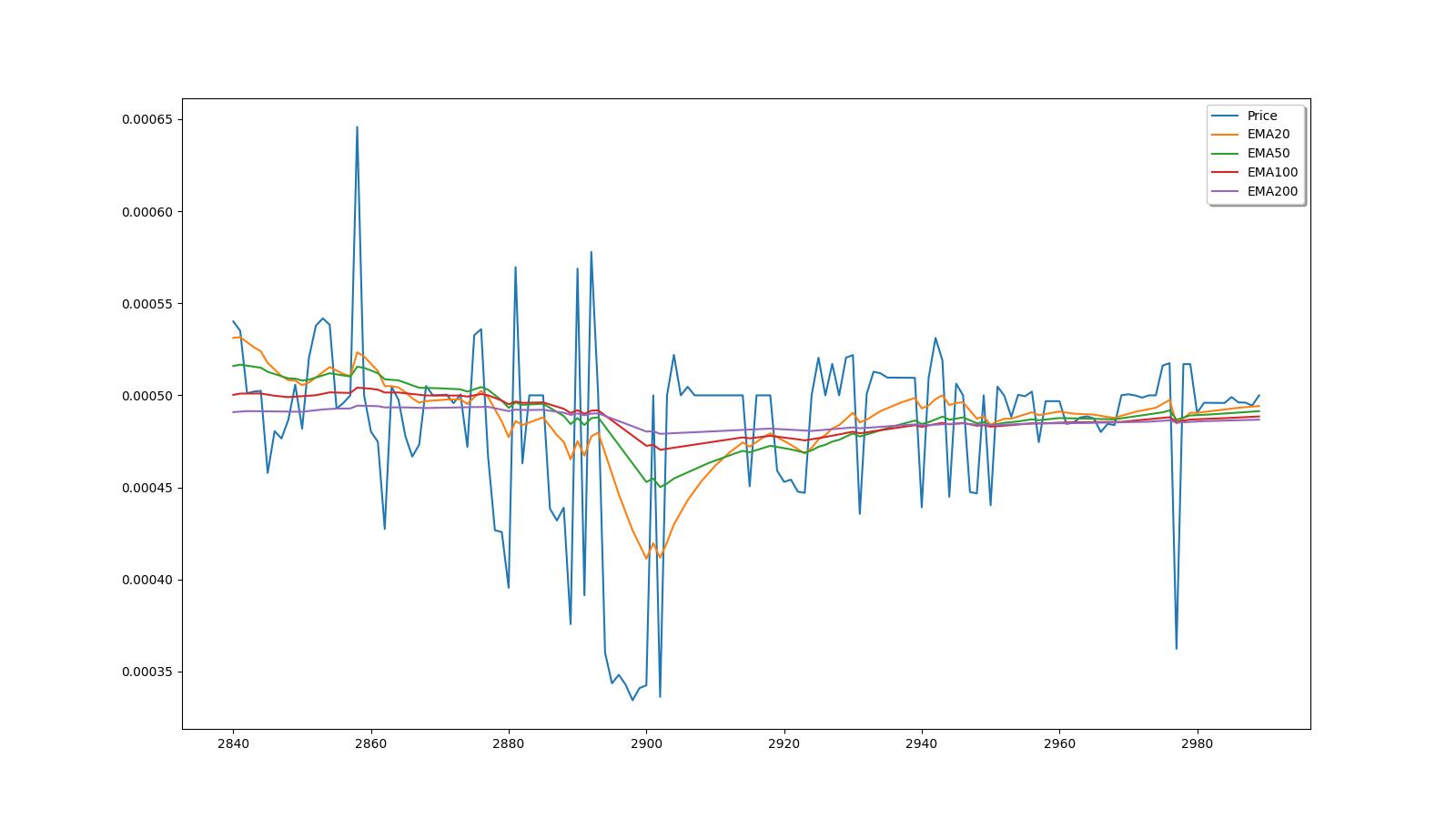 BTCMoon Exponential Moving Averages