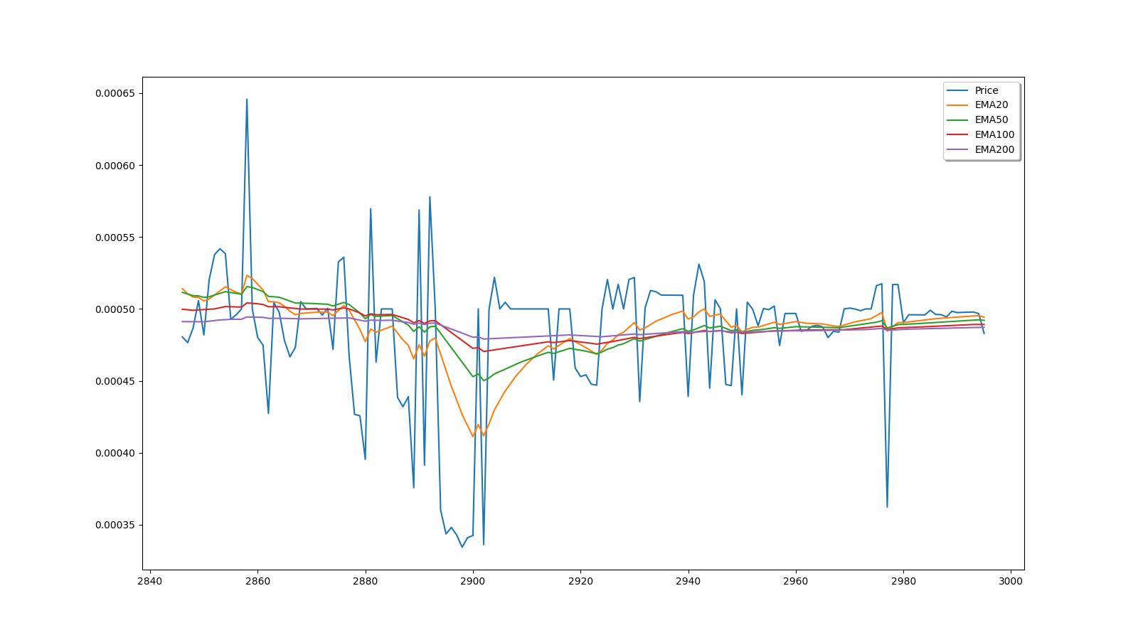 BTCMoon Exponential Moving Averages