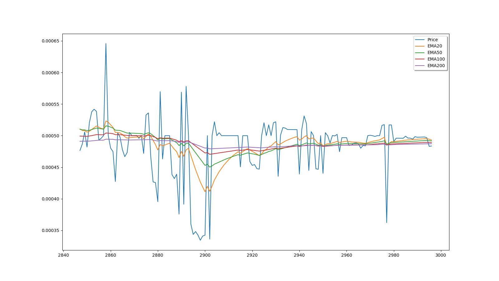 BTCMoon Exponential Moving Averages