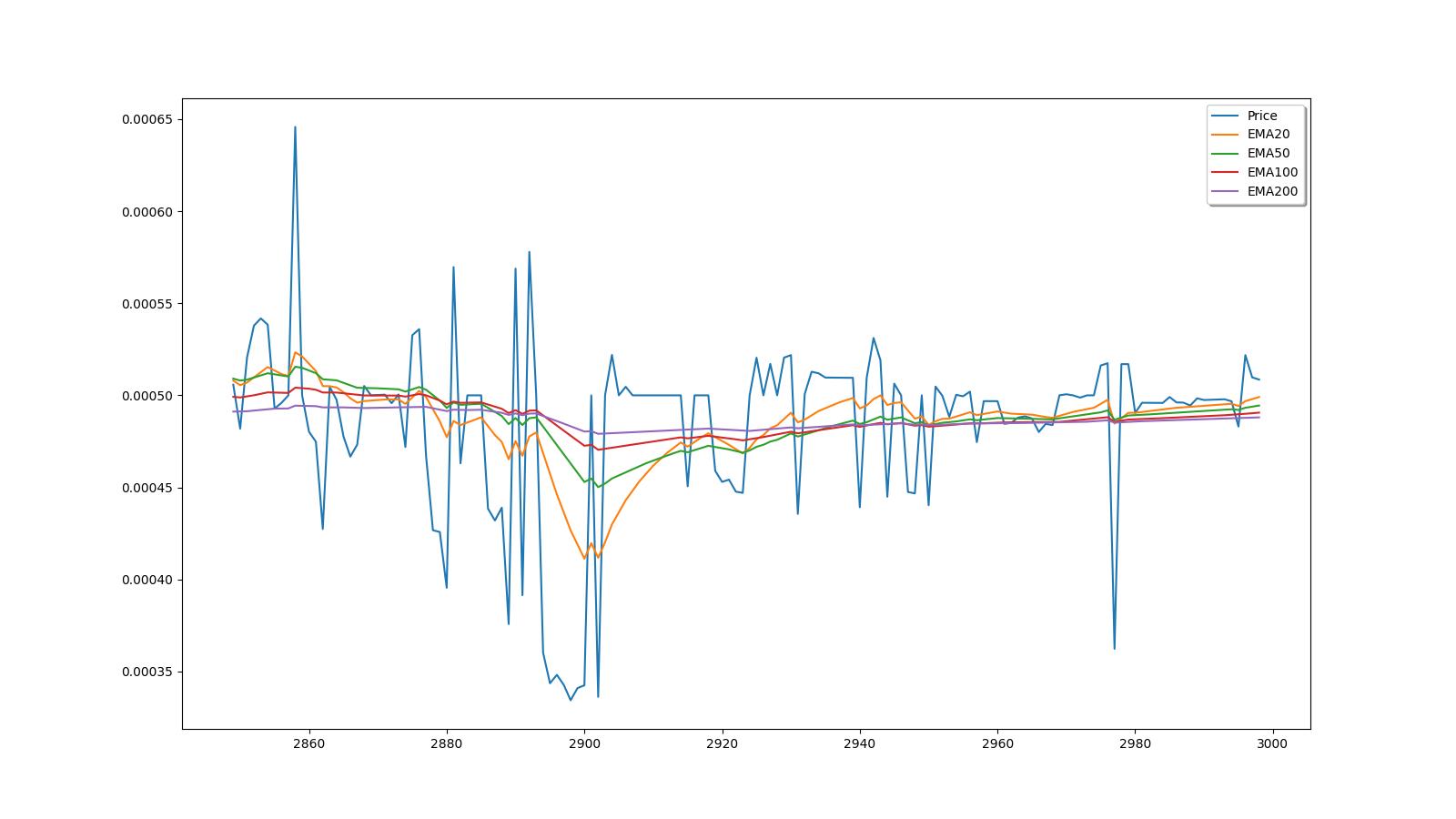 BTCMoon Exponential Moving Averages