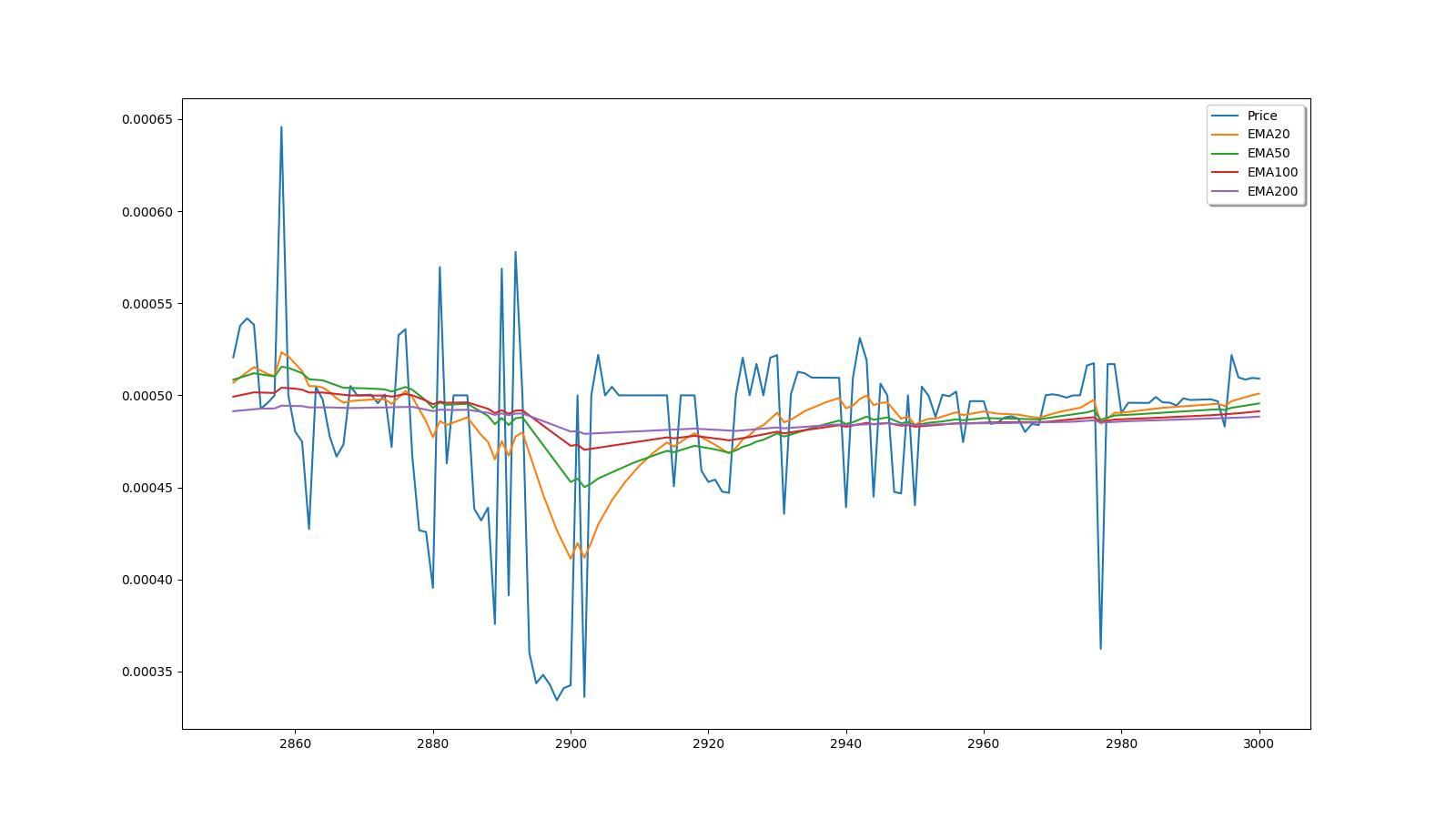BTCMoon Exponential Moving Averages
