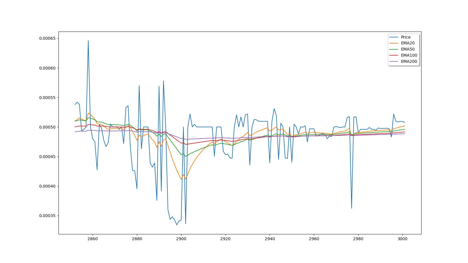 BTCMoon Exponential Moving Averages