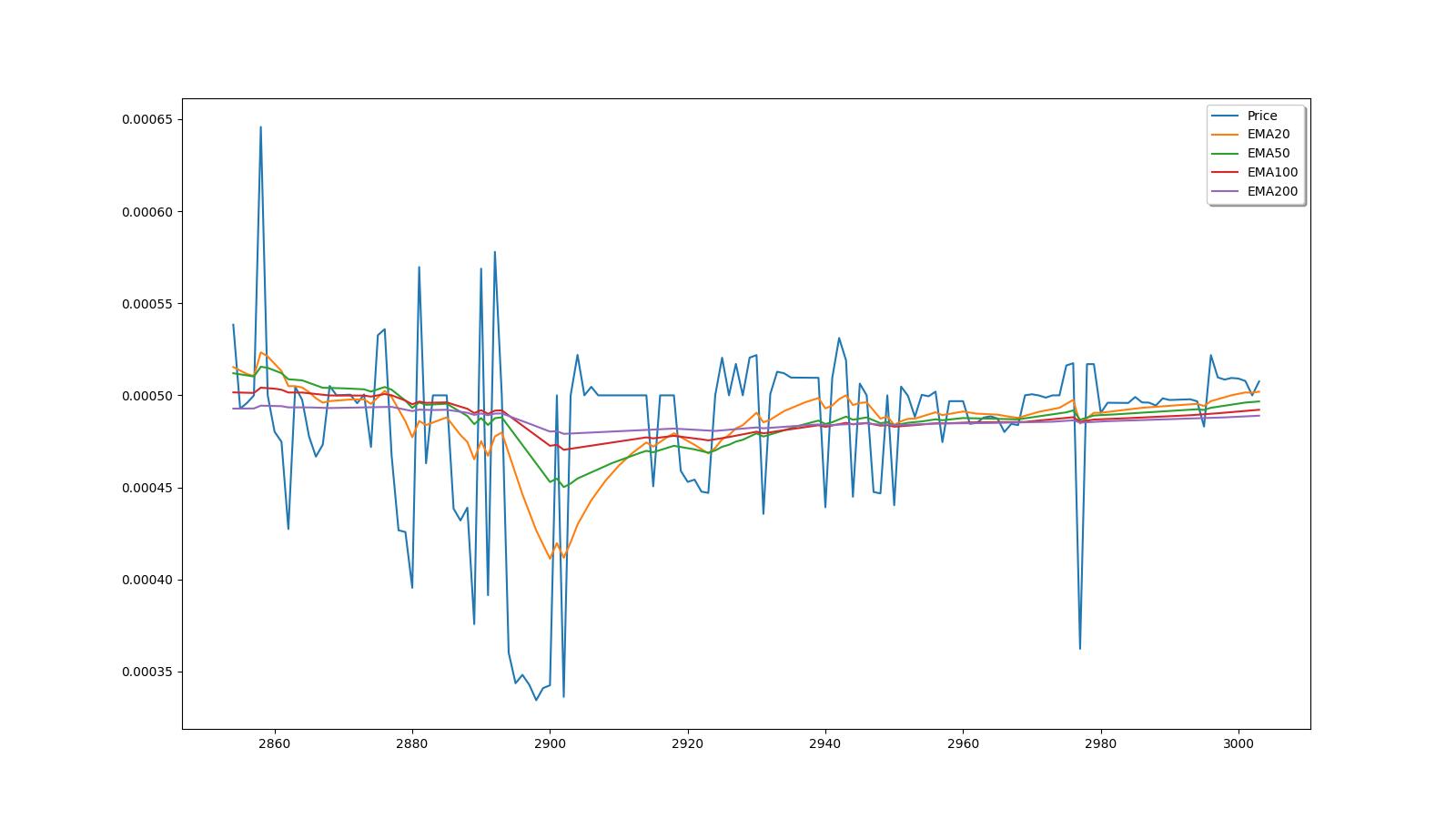 BTCMoon Exponential Moving Averages