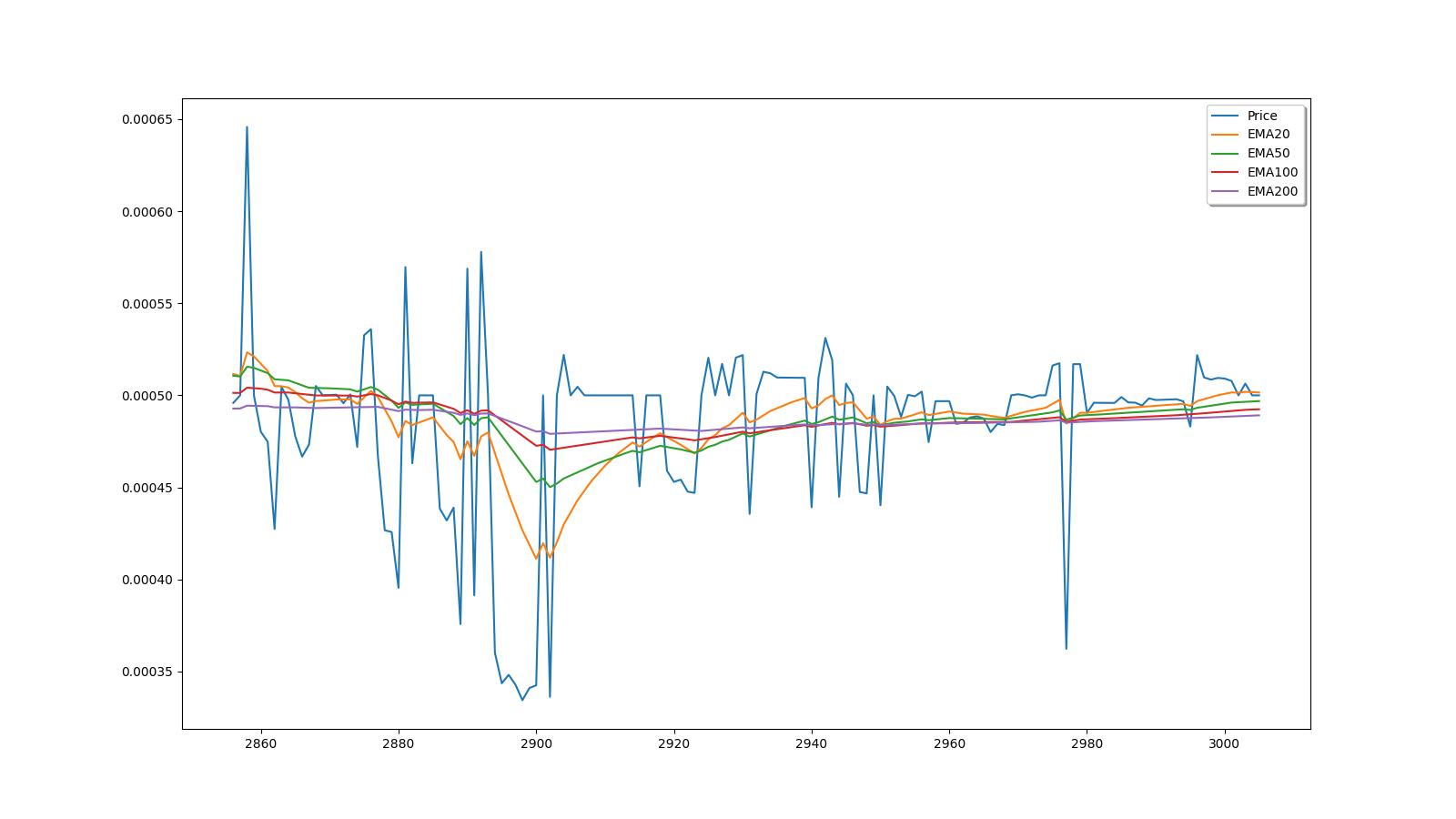 BTCMoon Exponential Moving Averages