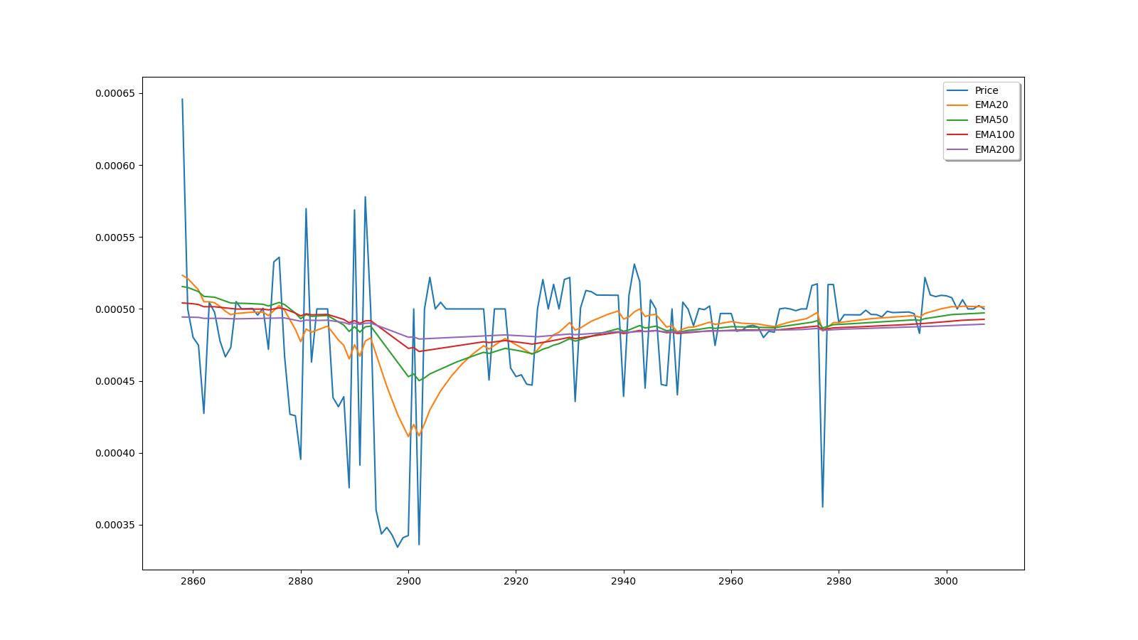 BTCMoon Exponential Moving Averages