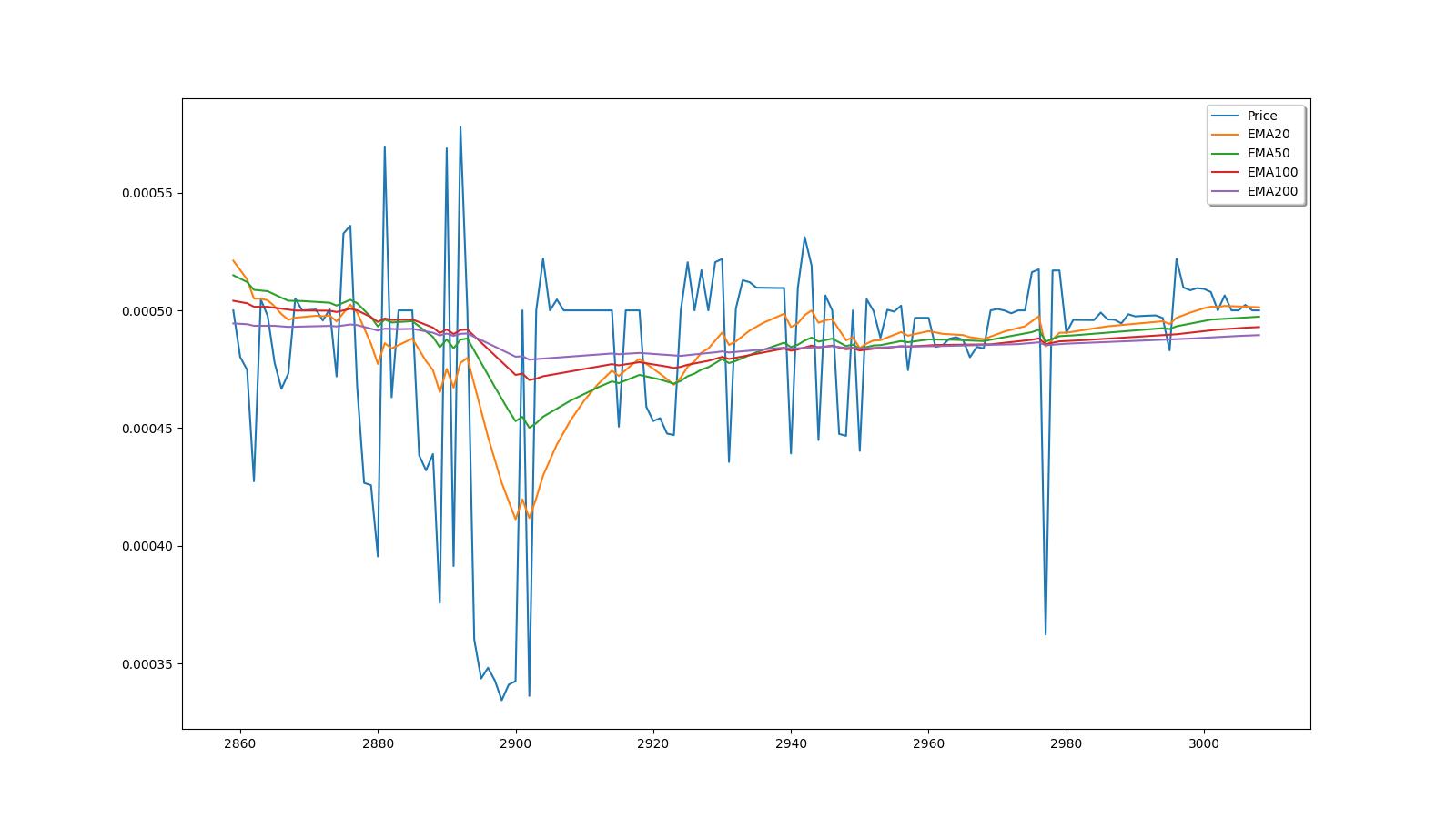 BTCMoon Exponential Moving Averages