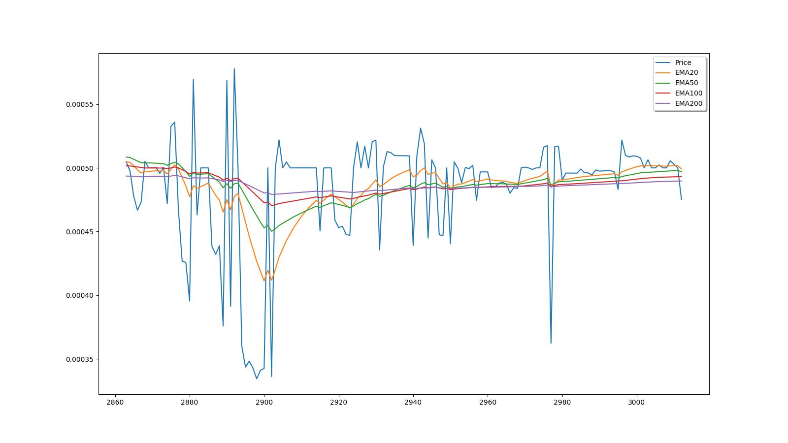 BTCMoon Exponential Moving Averages