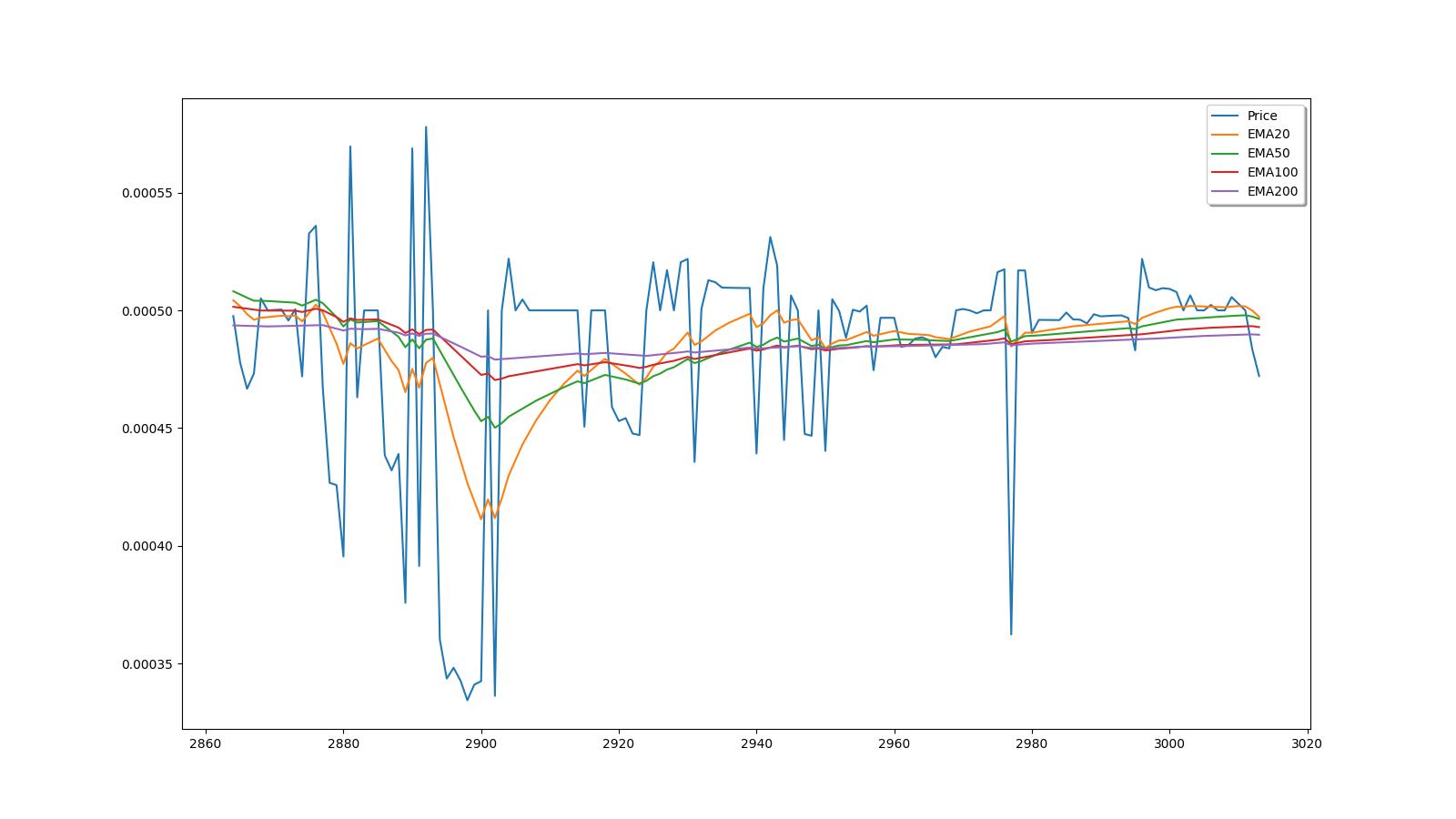 BTCMoon Exponential Moving Averages