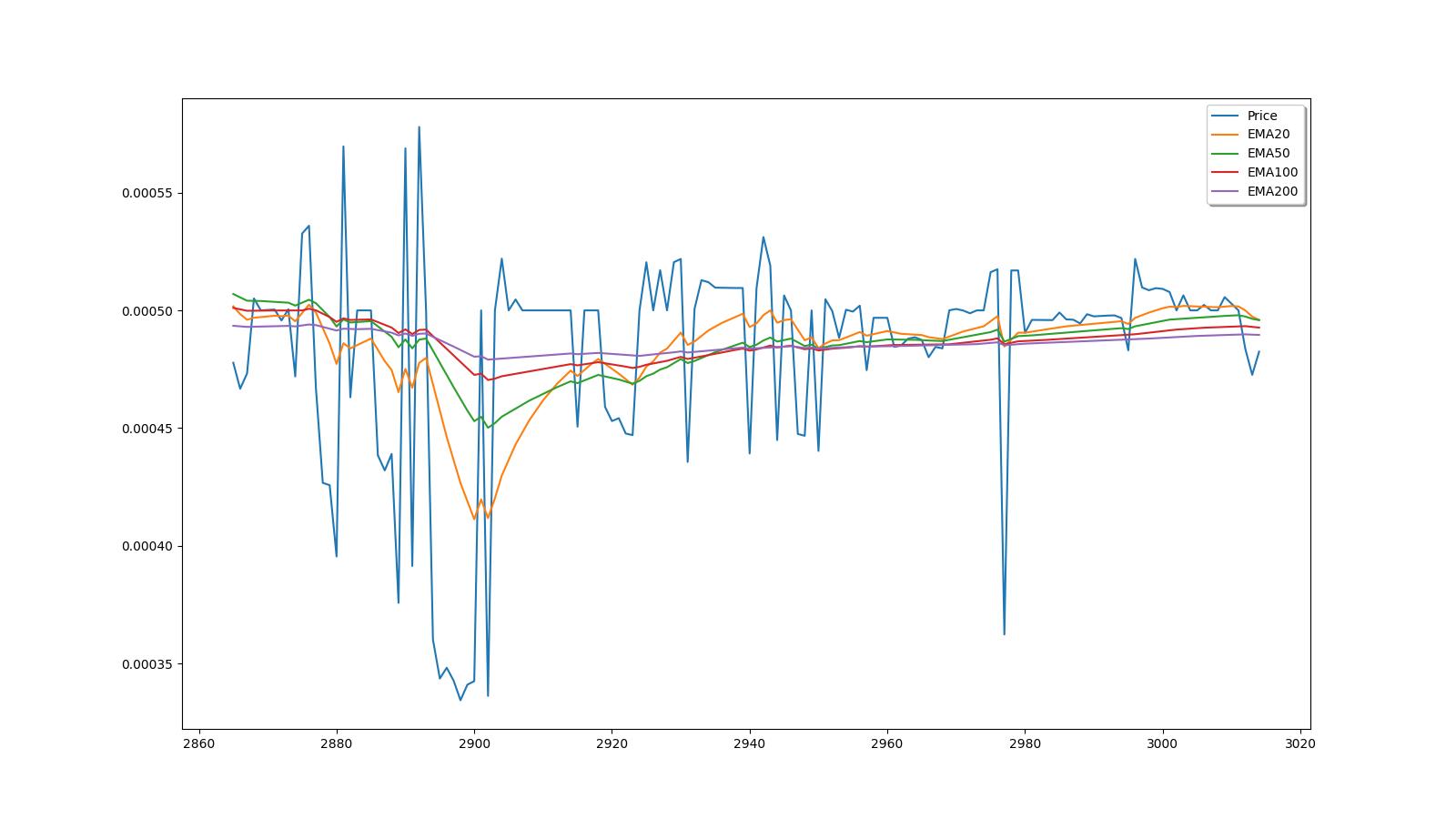 BTCMoon Exponential Moving Averages