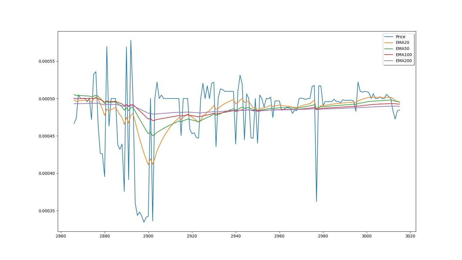 BTCMoon Exponential Moving Averages