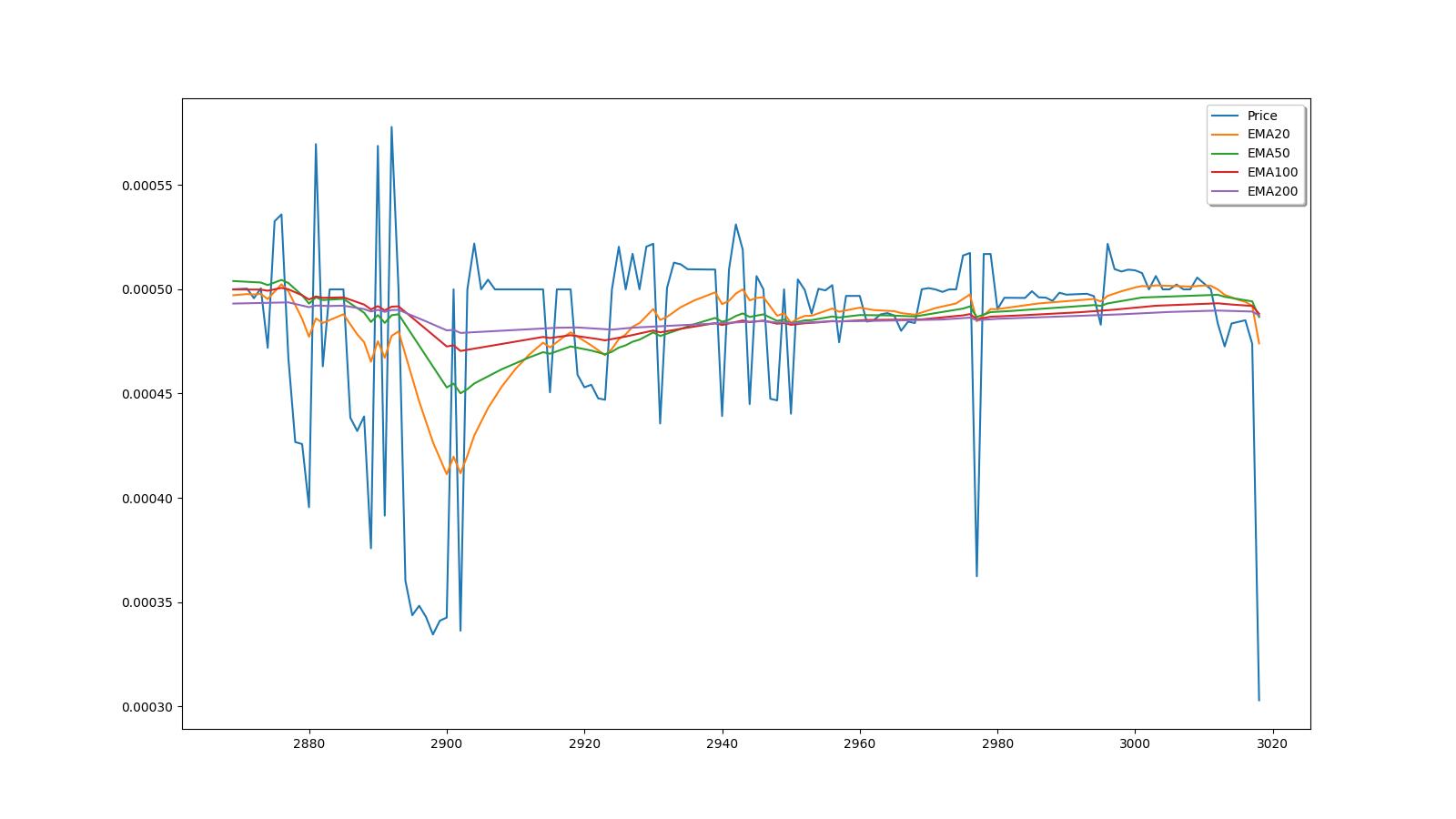 BTCMoon Exponential Moving Averages