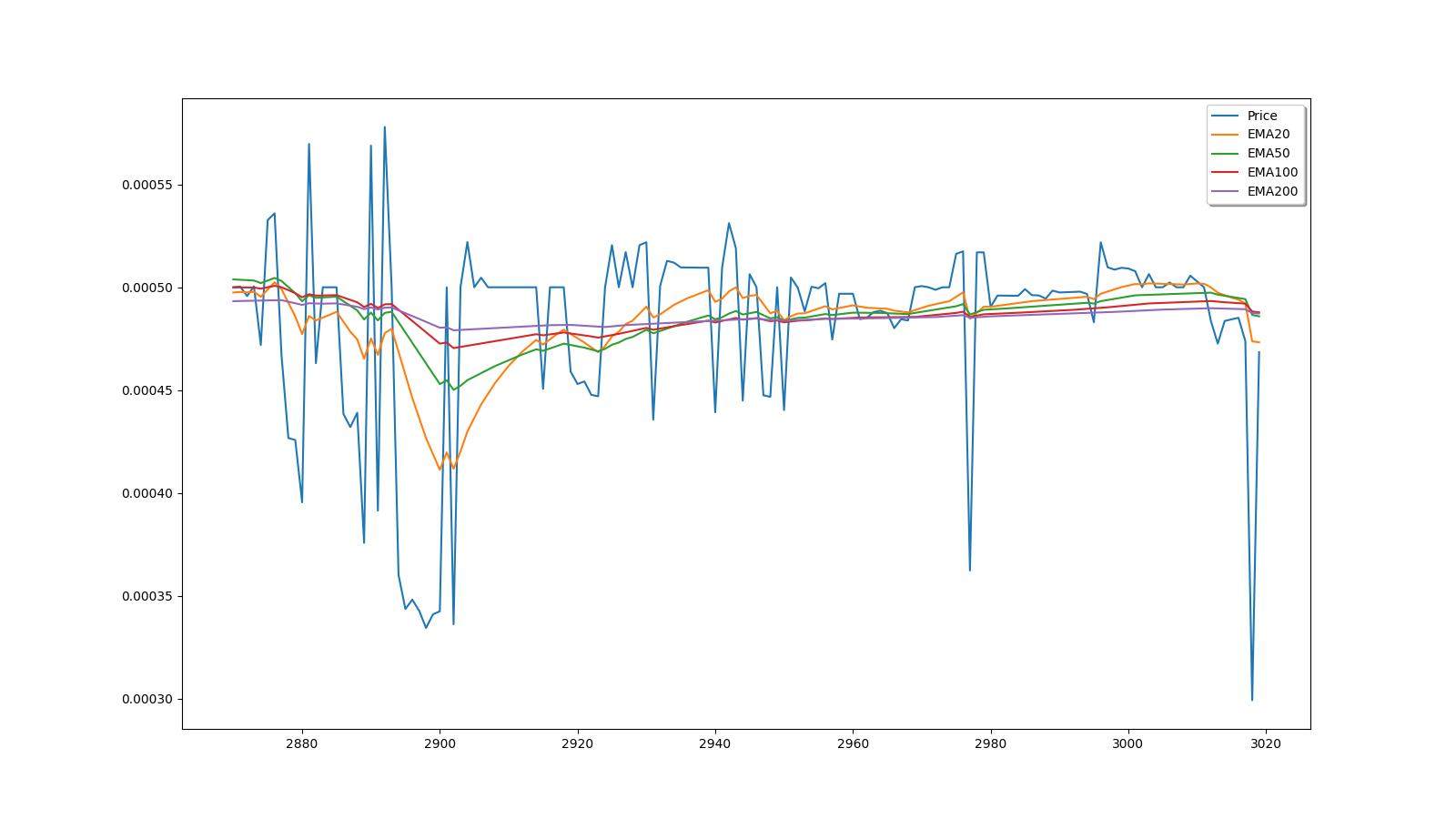 BTCMoon Exponential Moving Averages