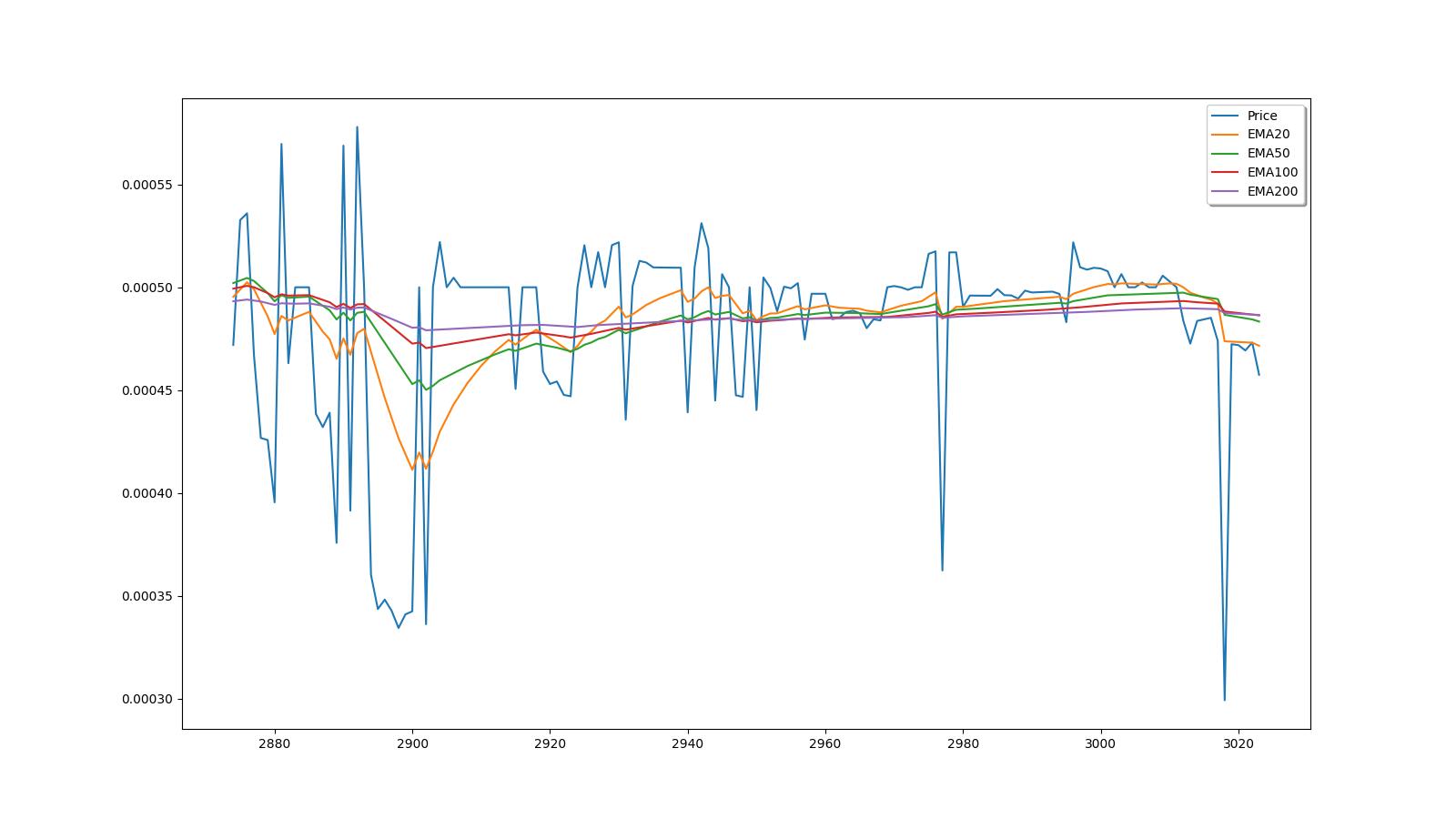 BTCMoon Exponential Moving Averages