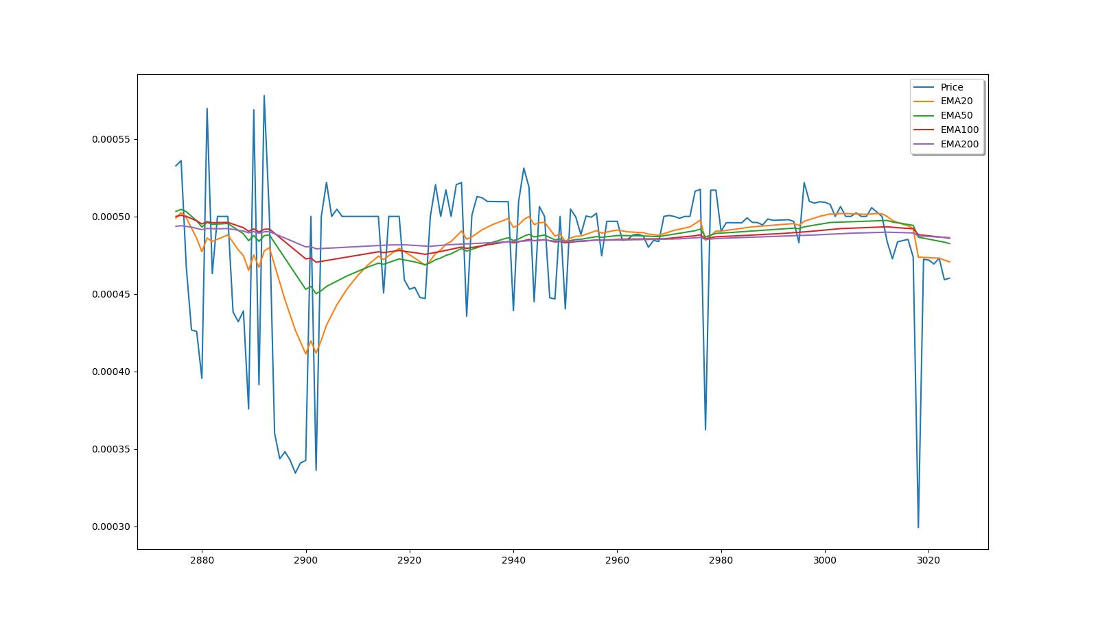 BTCMoon Exponential Moving Averages