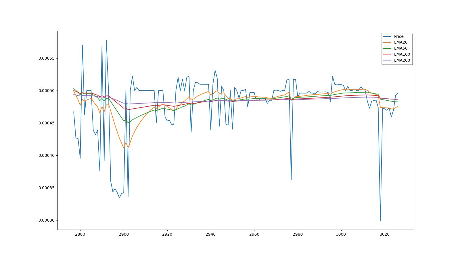 BTCMoon Exponential Moving Averages