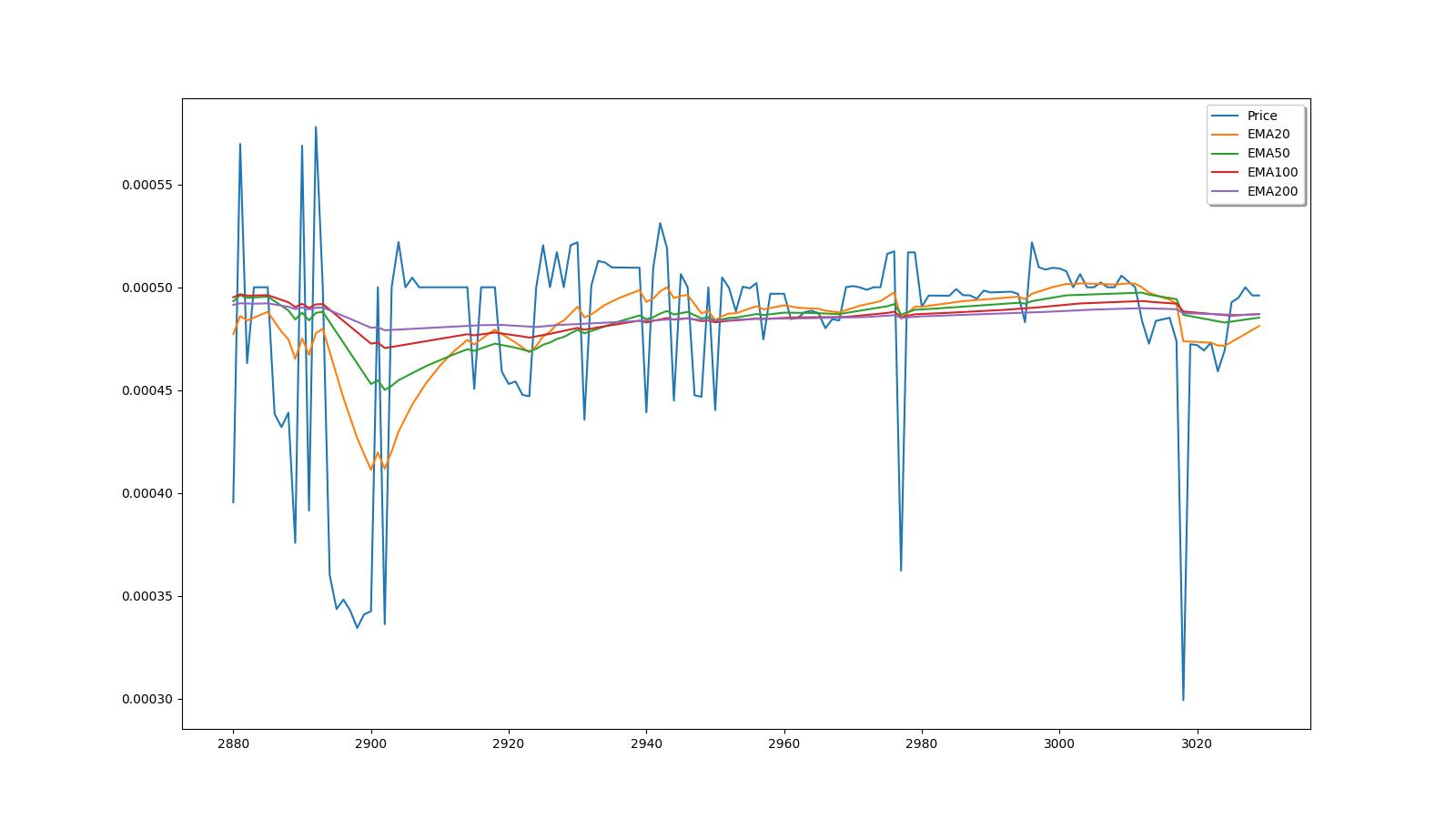 BTCMoon Exponential Moving Averages