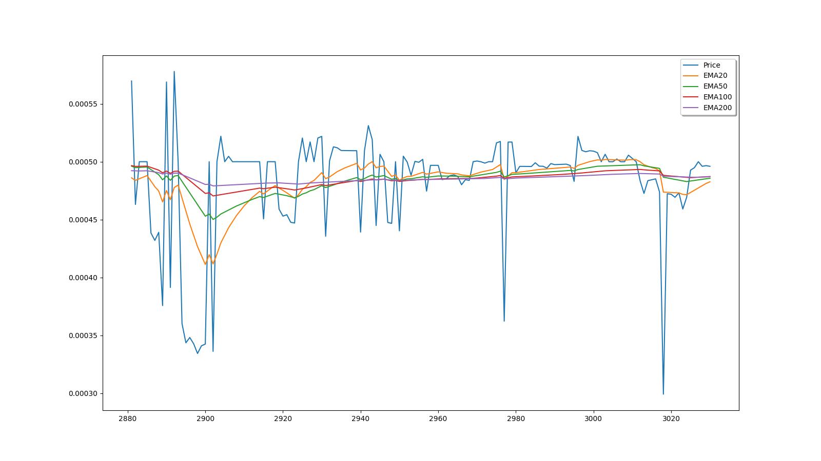 BTCMoon Exponential Moving Averages