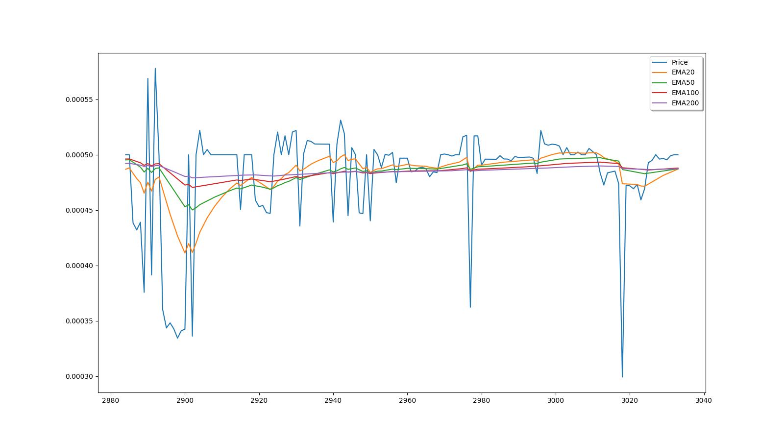 BTCMoon Exponential Moving Averages